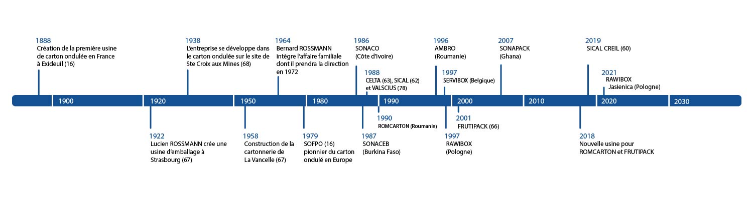 Rossmann > Le Groupe